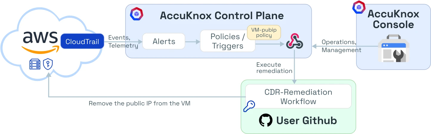Cloud Detection & Response (CDR)